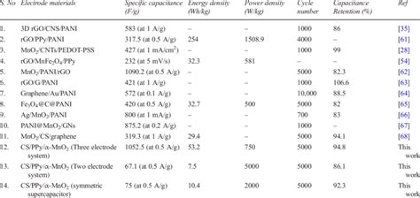 Comparison Of The Specific Capacitance Energy And Power Density And