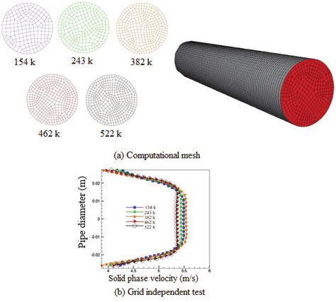 A Computational Mesh And B Grid Independence Test Velocity Profile Download Scientific