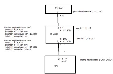 Technical Tip Fortilink Mode Over A Layer 3 Netwo Fortinet Community