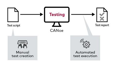 Testing With Canoe Vector
