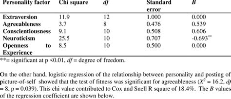 Regression Coefficient Table Of The Relationship Between Personality
