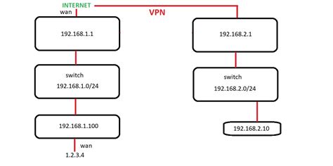 Routing Issue General Mikrotik Community Forum