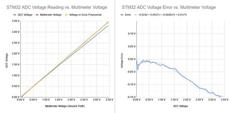 Characterizing The Esp32s Adc Christopher Kalitin Blog