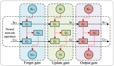 A Short‐term Wind Power Prediction Method Based On Deep Learning And Multistage Ensemble