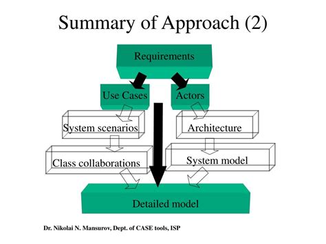 Ppt Automatic Synthesis Of Sdl Models In Use Case Methodology Powerpoint Presentation Id 4020586