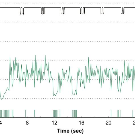 Instantaneous Firing Rate Plot Showing The Firing Pattern Of The Download Scientific Diagram