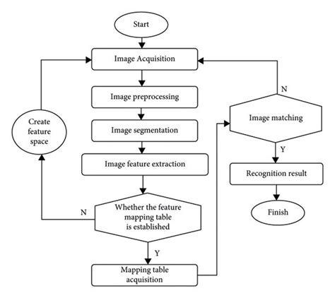 Image Processing Module Software Design Flow Download Scientific Diagram