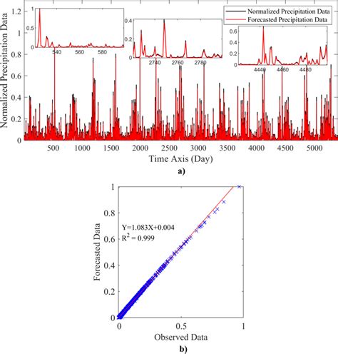 a one ahead forecasting of daily precipitation data using bilstm