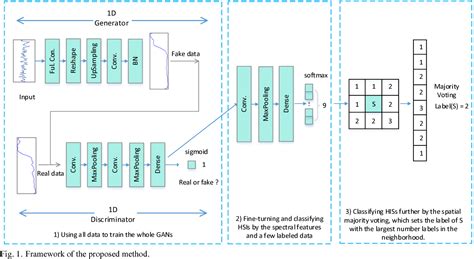 Figure 1 From Semi Supervised Classification Of Hyperspectral Data Based On Generative