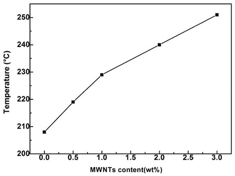 Decomposition Temperature Td 5 Weight Loss Temperature As A