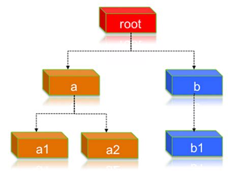 Configuring Node Labels Hortonworks Data Platform