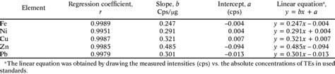 The Linear Calibration Curve Equations Of Tes Download Table