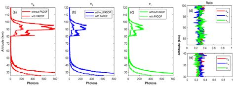 A An Example Of Two Adjacent Photon Count Profiles Before Solid