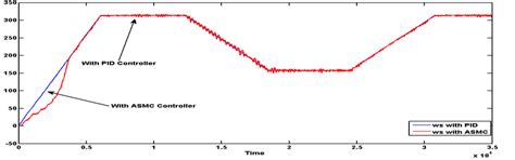 Speed Rotor Pi Controller Red And Asmc Controller Blue Download