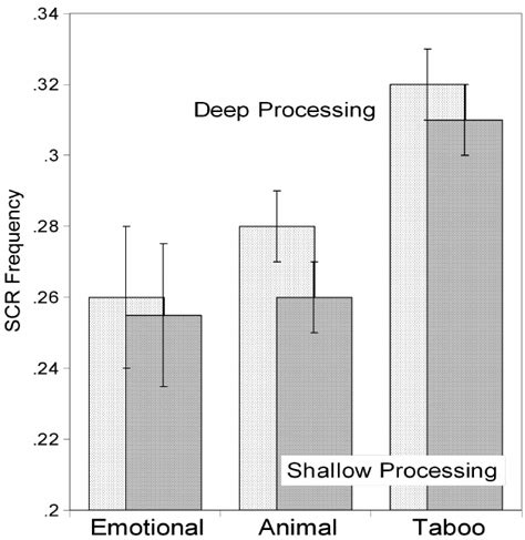 Skin Conductance Response SCR Experiment 2 Download Scientific Diagram