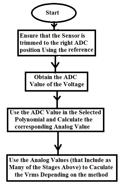 The Flow Chart Of Voltage Calculation Download Scientific Diagram