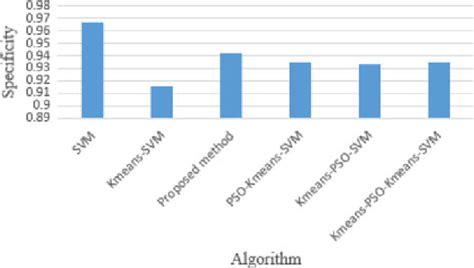 specificity for different algorithms download scientific diagram