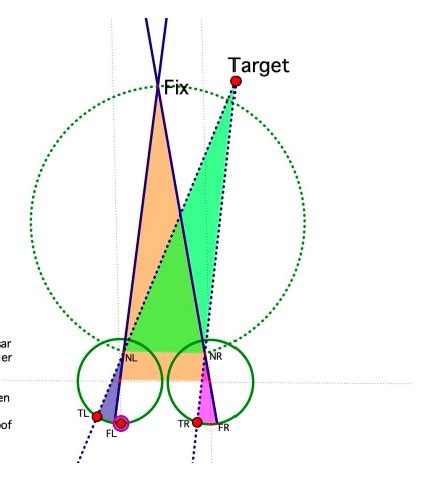 Lecture 2 Vieth Muller Circle Empirical Horopter Flashcards Quizlet