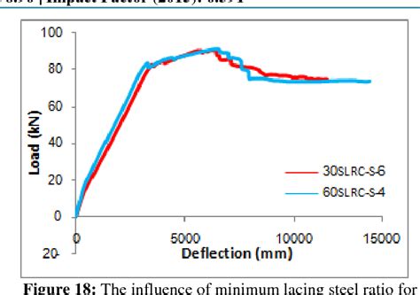 Figure 2 From Experimental Behavior Of Laced Reinforced Concrete Beams Under Static Loading