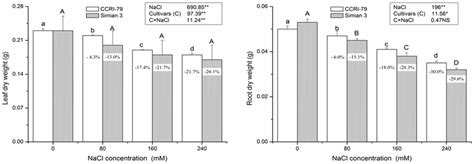 Effect Of Nacl Salinity On The Leaf And Root Dry Weight Of Two Cotton