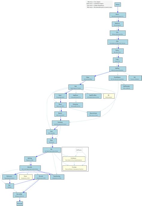 Chapter Dependencies