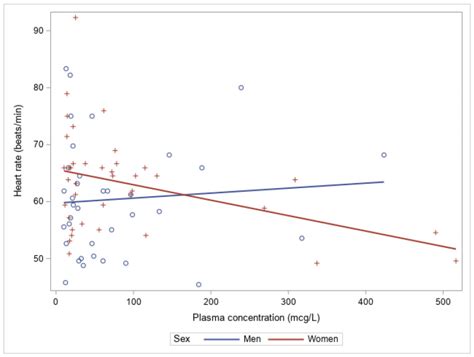 Sex Based Difference In The Effect Of Metoprolol On Heart Rate And