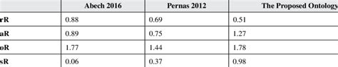 Comparison Between The Three Ontologies Download Scientific Diagram