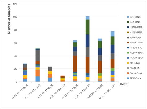 Prevalence Of Non Sars Cov 2 Respiratory Pathogens And Co Infection With Sars Cov 2 In The Early