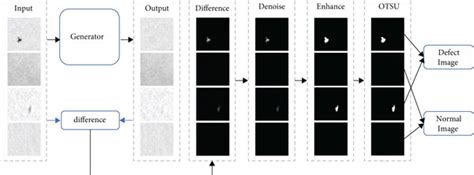 Process Of Segmenting Defect Images Download Scientific Diagram