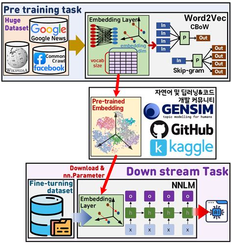 NLP Text 전처리 현대 벡터화 Word Vec AI 핵심기술 강의 복습