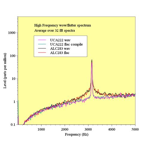 High Frequency Wow Flutter Spectrum Wav Flac Soundcards Stereo Hifi