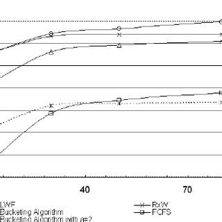 Comparing Bucketing algorithm when α 2 Download Scientific Diagram