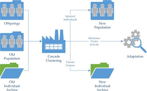 figure 1 from a reference vector based many objective evolutionary algorithm with feasibility