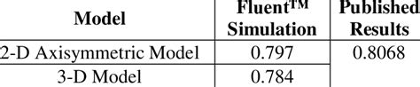 Comparison Between Wave Speed Obtained From 2 D Axisymmetric Model And