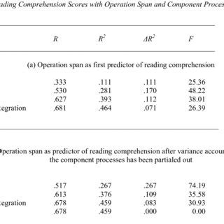 PDF What Do Working Memory Span Tasks Like Reading Span Really Measure