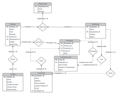 Erd And Relational Schema Help Rsql