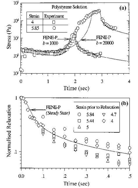 A Fene P Model Predictions For The Stress Relaxation Effect Of Download Scientific Diagram