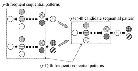 Generation Of A Candidate Sequential Pattern Download Scientific Diagram