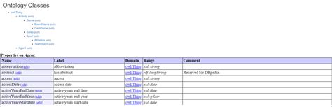 Ontology Dbo Dbpedia Association