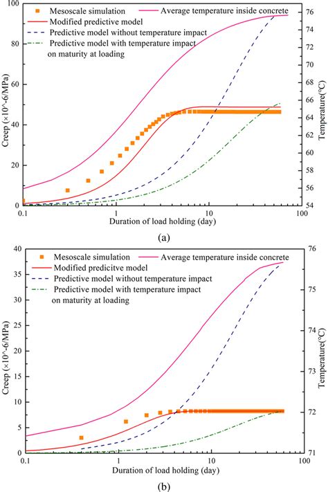 Comparisons Of Creep Values Of Mesoscale Simulation And Predictive Download Scientific Diagram