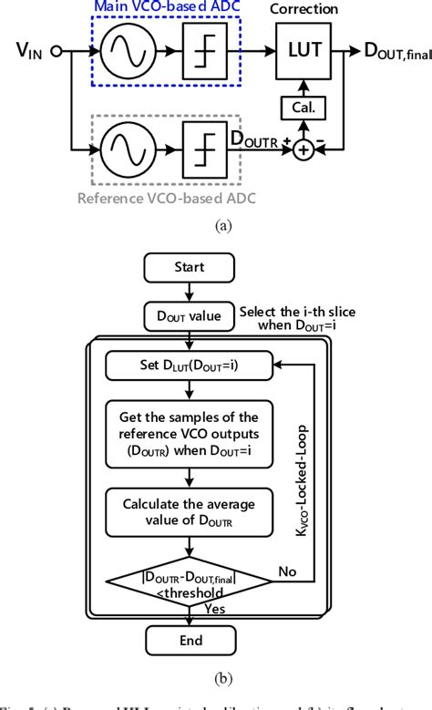 figure 1 from a lut based background linearization technique for vco