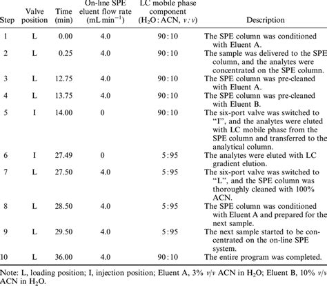 On Line SPE LC MS Program For The Pesticide Analysis Download Table