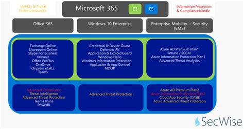 Microsofts Cloud Security License Bundles Demystified Secwise