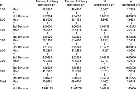 Standard Deviation Values Of The Results Obtained In The Experiments Download Scientific Diagram