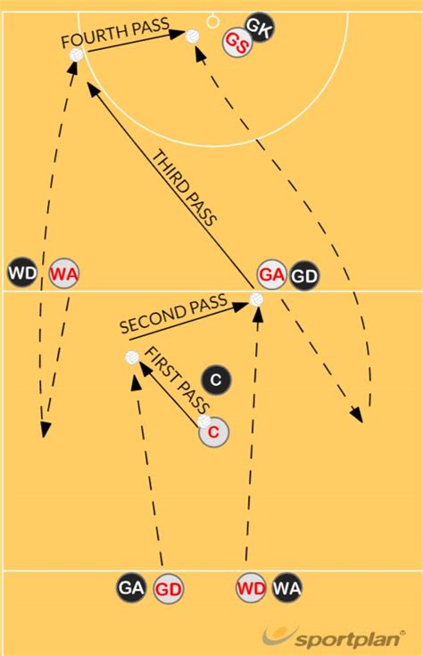Centre Pass Set Plays Netball Sportplan In 2020 Netball Coach
