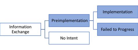 Stages Of Implementation Interviews Occurred During The Stages Shaded Download Scientific