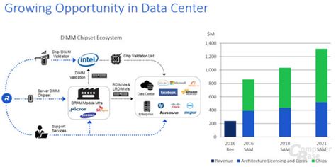 Rambus Talks Hbm3 Ddr5 In Investor Meeting Techpowerup
