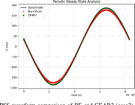 Figure 1 From A Recycling Krylov Subspace Method With High Order Time Integration Methods For