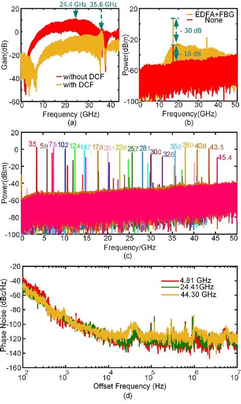 Figure 2 From Radio Frequency Arbitrary Waveform Generation Based On Dispersion Compensated
