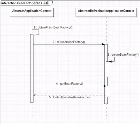面试官：说说 Spring 源码中 Beanfactory 的创建流程？spring中的beanfactory是如何实现的面试题 Csdn博客